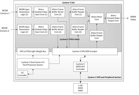 Dual Monochrome Camera Fpga Architecture Mitysom 5csx Embedded Vision