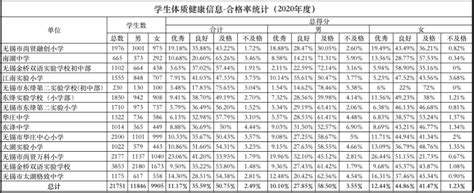 经开区教育局关于2020年经开区中小学体质测试汇总及近视率数据统计结果的公示 公告 无锡经开教育网