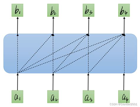 机器学习周记第十四周Transformer续 blue score 机器学习 CSDN博客