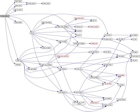 Cs318 Pintos Src Filesys Inode C File Reference
