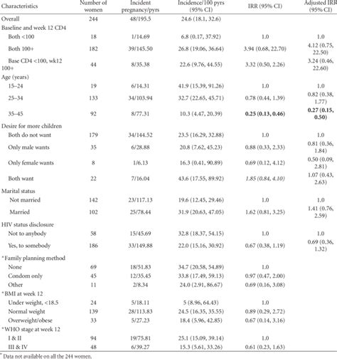 Incidence Of Pregnancy Unadjusted And Adjusted IRR Among HIV Women Download Table