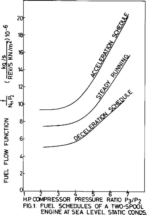 Figure 1 From Gas Turbine Transient Fuel Scheduling With Compensation For Thermal Effects