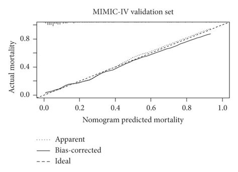 Calibration Curves For In Hospital Mortality In Critically Ill Crc