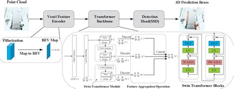 Figure 1 From Voxel Transformer With Shifted Windows For 3d Object Detection Semantic Scholar