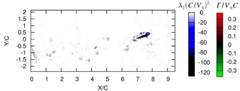 Sample λ 2 Distribution And Corresponding Vortices Download