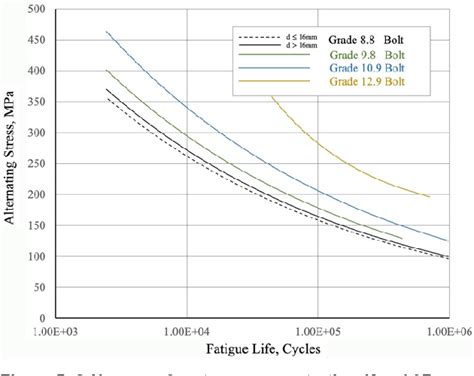 Figure 1 From Fatigue Analysis Of Preloaded Bolted Joints Semantic Scholar