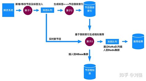 基于标签的实时短视频推荐系统 知乎