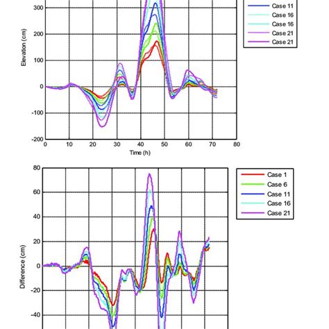 Comparison Of Storm Surge Elevations Left And Differences Right