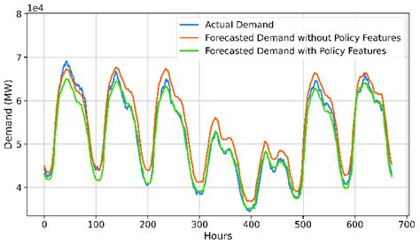 comparison of the accuracy of load forecasting models trained with