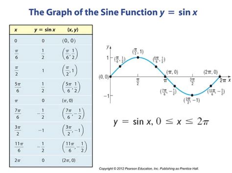 Section Graphs Of The Sine Cosine Tangent Cotangent Cosecant