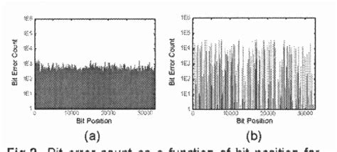 Figure 2 From Perfromance Analysis Of Forward Error Correction Codes For Various Degradatin