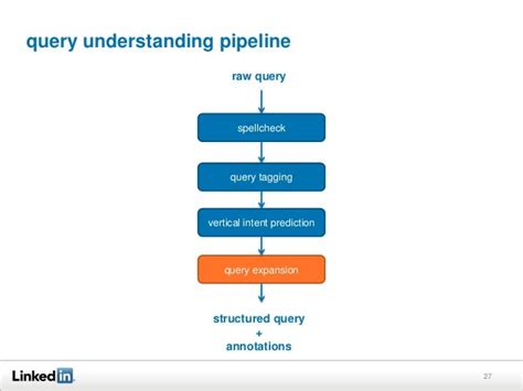 query understanding pipeline 24 spellcheck