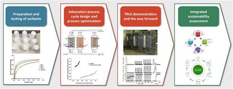 Sensation Sorbent Assisted Carbon Capture Tailored For Low Co2 Concentrations From Air And Low