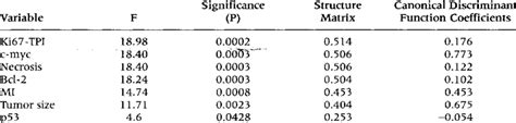Multivariate Discriminant Analysis Download Table