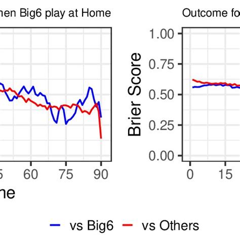 Brier Scores As A Function Of Time When The Teams Are Classified Into