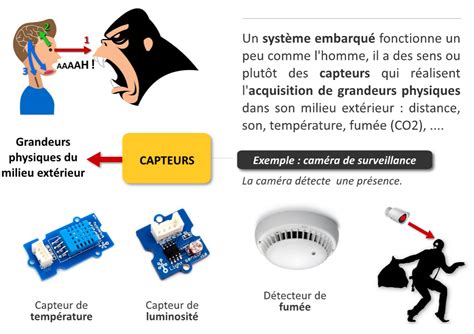 Capteur Interface Et Actionneur