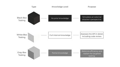 Api Penetration Testing 101 A Beginners Guide To Securing Apis Laburity