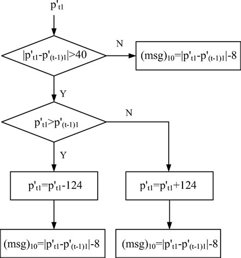 The Flowchart Of The Extracting Process Download Scientific Diagram