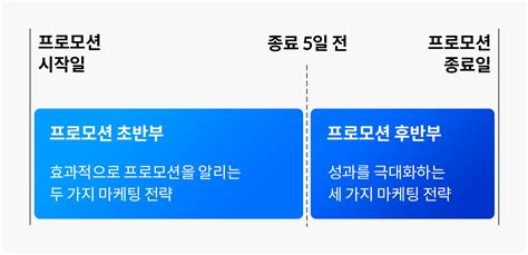 프로모션 초반부엔 어떤 마케팅 전략이 효과적일까