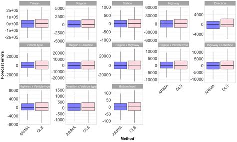 Boxplots Of Forecast Errors From Arima And Ols Methods At Each