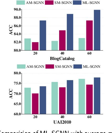 Figure From Semantic Graph Neural Network With Multi Measure Learning For Semi Supervised