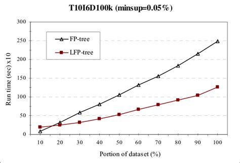 Incremental Frequent Pattern Mining Download Scientific Diagram