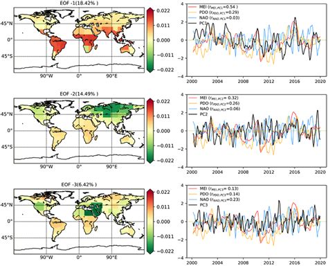 Spatial Distributions Of Three Dominant Empirical Orthogonal Functions Download Scientific