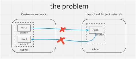 Creating A Site To Site VPN Leafcloud Documentation