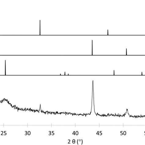 Grazing Incidence X Ray Diffraction Gixrd Pattern Of The Doped Tio2 Download Scientific