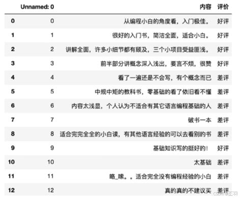【机器学习】朴素贝叶斯算法商品评论情感分析案例介绍及代码实现朴素贝叶斯情感分析代码 Csdn博客