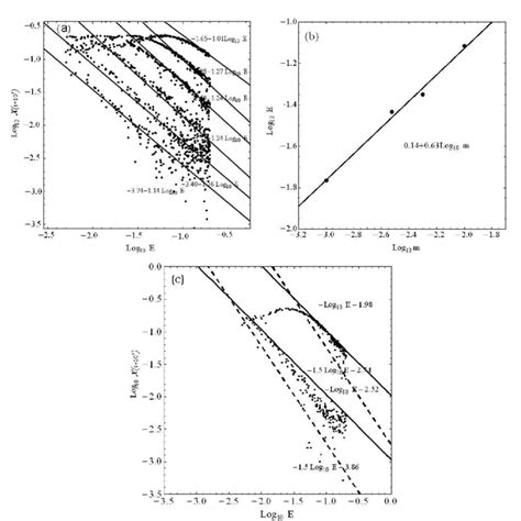 A The Logarithms Of Finite Time Lyapunov Characteristic Numbers Log χ