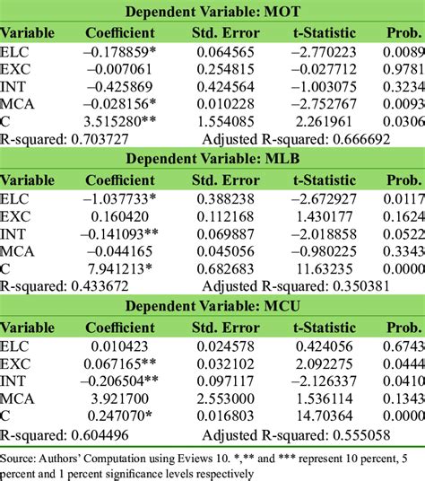 Presentation Of Canonical Cointegrating Regression Download