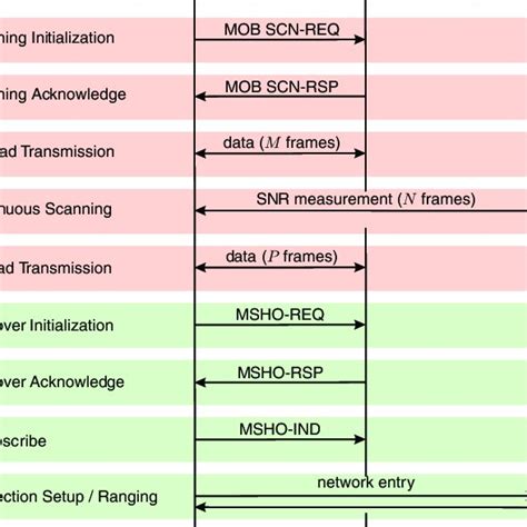 Scanning And Handover Process In Mobile Wimax Download Scientific Diagram