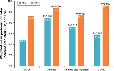 Spirometry Prebronchodilator Percent Predicted Fev1 And Fvc Download Scientific Diagram