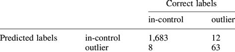 Confusion Matrix For The Ten Fold Cross Validation Test Download Scientific Diagram