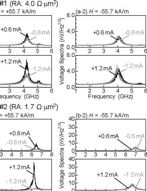 Figure 2 From Influence Of Spin Torque On The Noise Of Tmr Heads In The Ghz Range Semantic Scholar