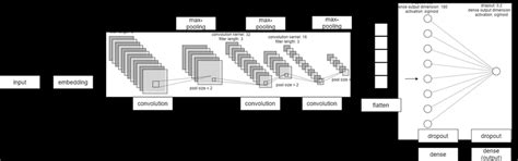 The Cnn Architecture For Performing Tweet Sentiment Classification Download Scientific Diagram