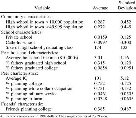 Summary Statistics Contextual Variables Download Table
