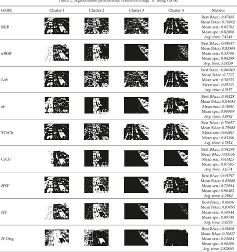 Table 2 From Improved Unsupervised Color Segmentation Using A Modified Color Model And A Bagging