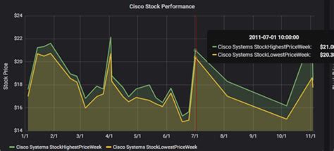 Sql Server Time Series Data Visualization With Grafana