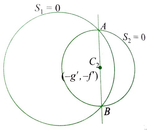 [tamil] if the circle x 2 y 2 2gx 2fy c 0 bisects the circumference of