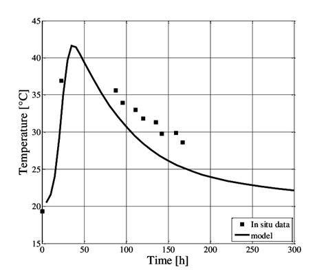 In Situ Temperature Of Concrete Lining And Numerical Simulation Download Scientific Diagram