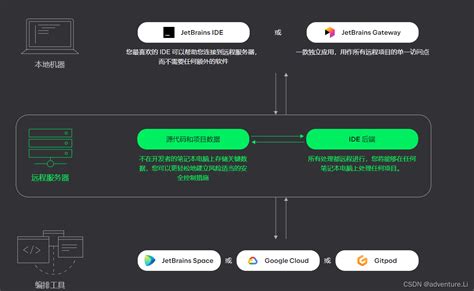 Idea Intellij 远程开发调试 idea 远程开发 CSDN博客