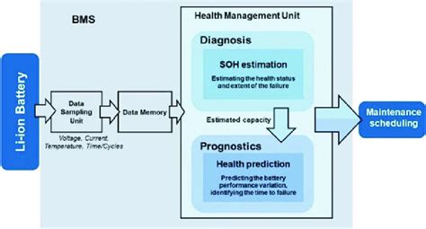2 Data Science Based Battery Health Diagnostics And Prognostics Download Scientific Diagram
