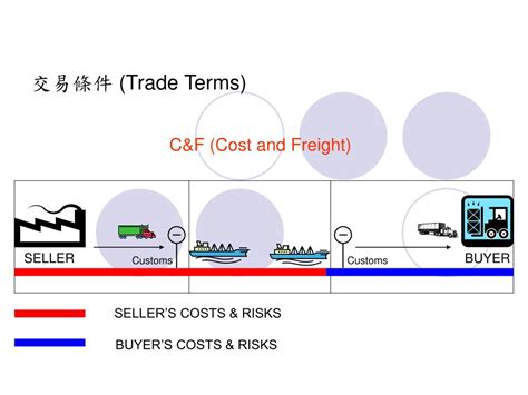 Ppt 貿易條件與提單 Powerpoint Presentation Free Download Id4246154