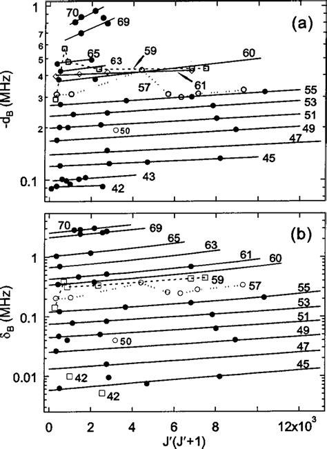 Semilog Plot Of Rovibrational Dependence Of D B And B Note That The Download Scientific