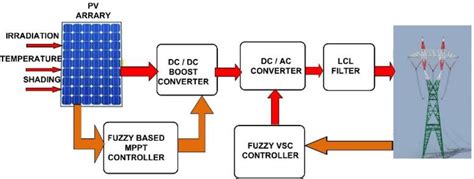 Figure 1 From Effect Of Partial Shading In Grid Connected Solar Pv System With Fl Controller