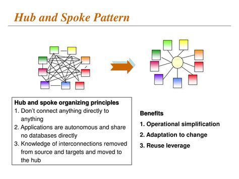 Ppt Implementing Soa Using Esb Beyond Hype Powerpoint Presentation