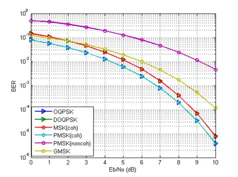 Comparison Of Different Different MSK Schemes With QPSK OQPSK In AWGN Download Scientific