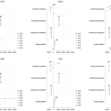 Coefficient Plots Of Difference In Differences Estimates Of Treatment Download Scientific